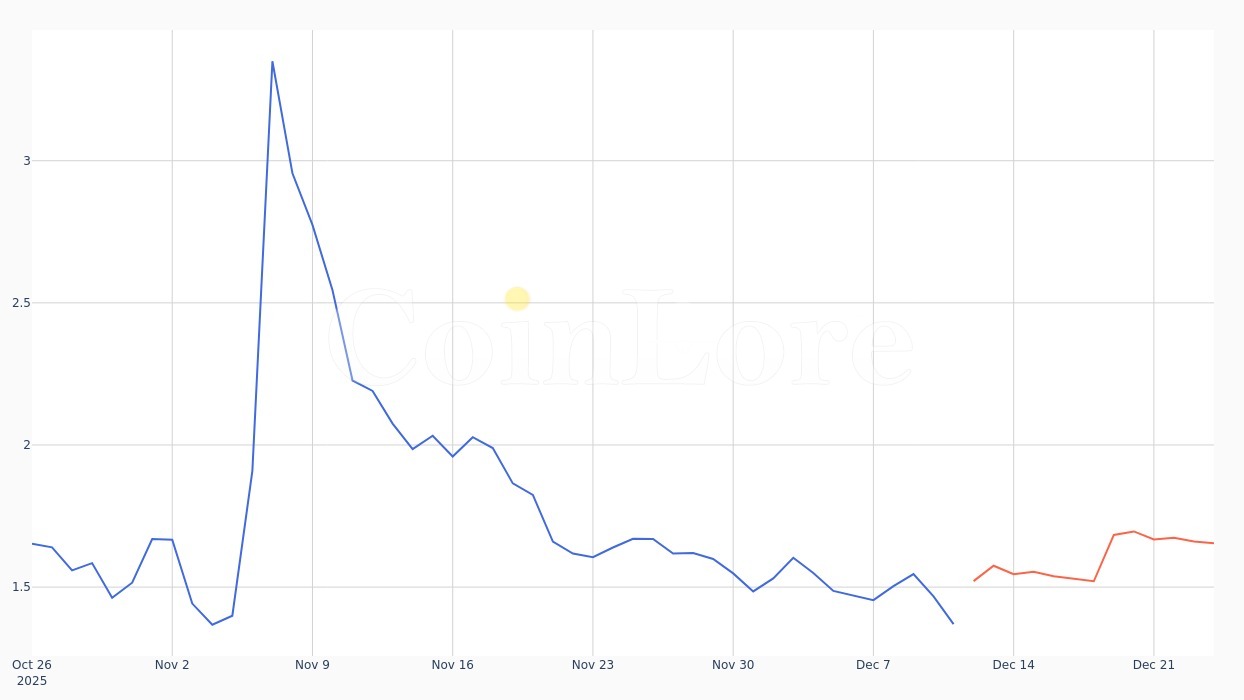Filecoin short-term price prediction