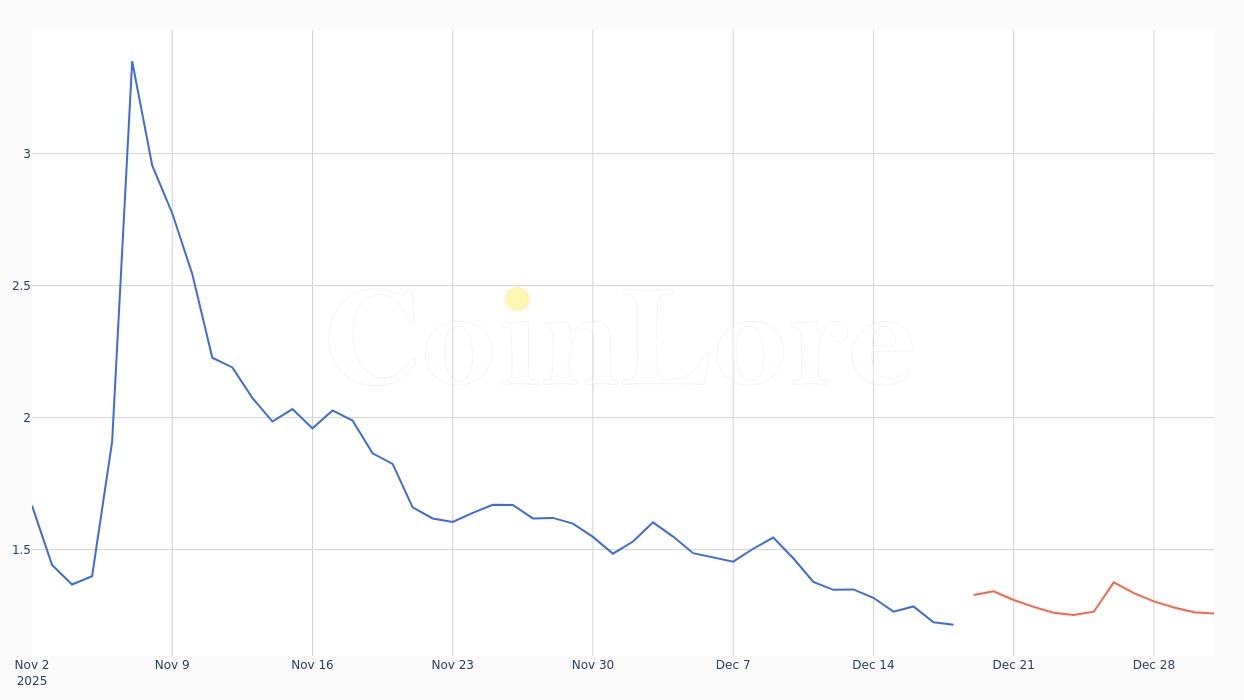 Predicción del precio a corto plazo de Filecoin