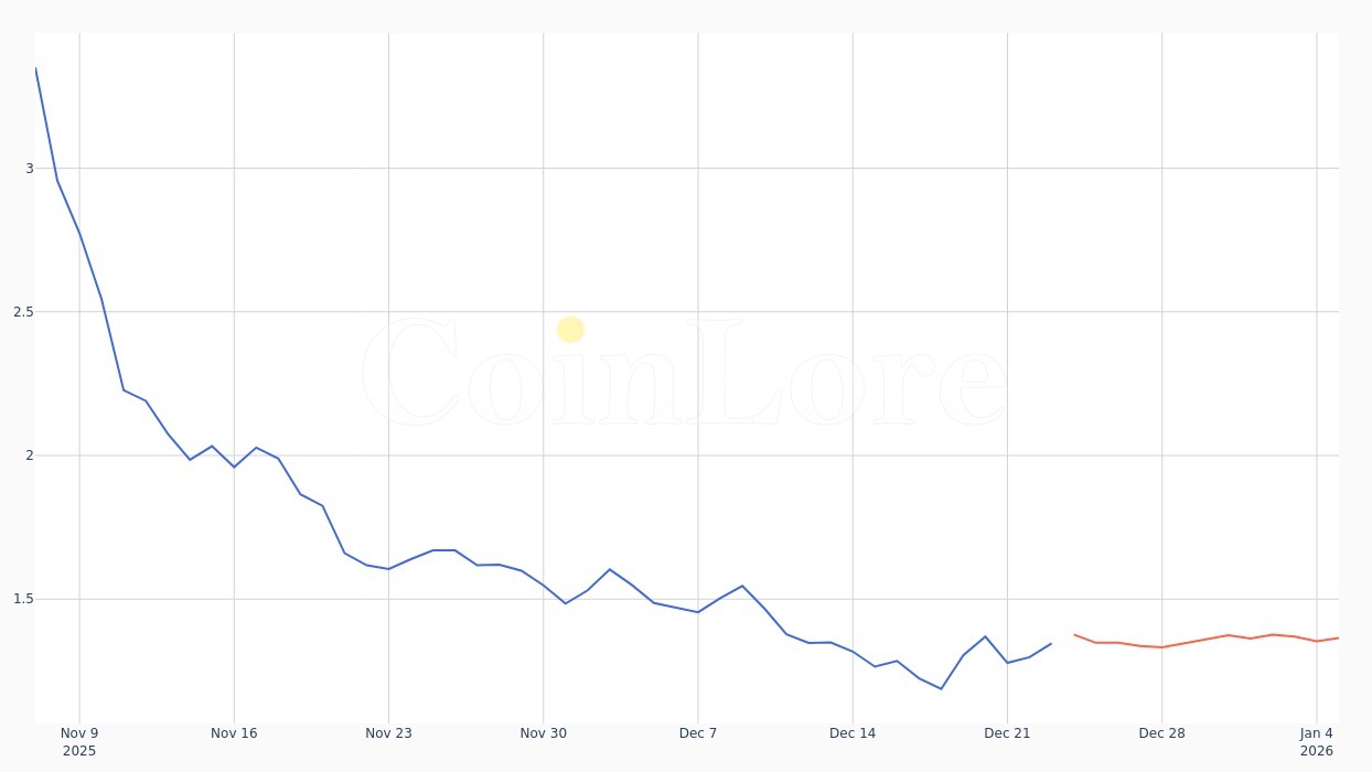 Filecoin краткосрочный прогноз курса