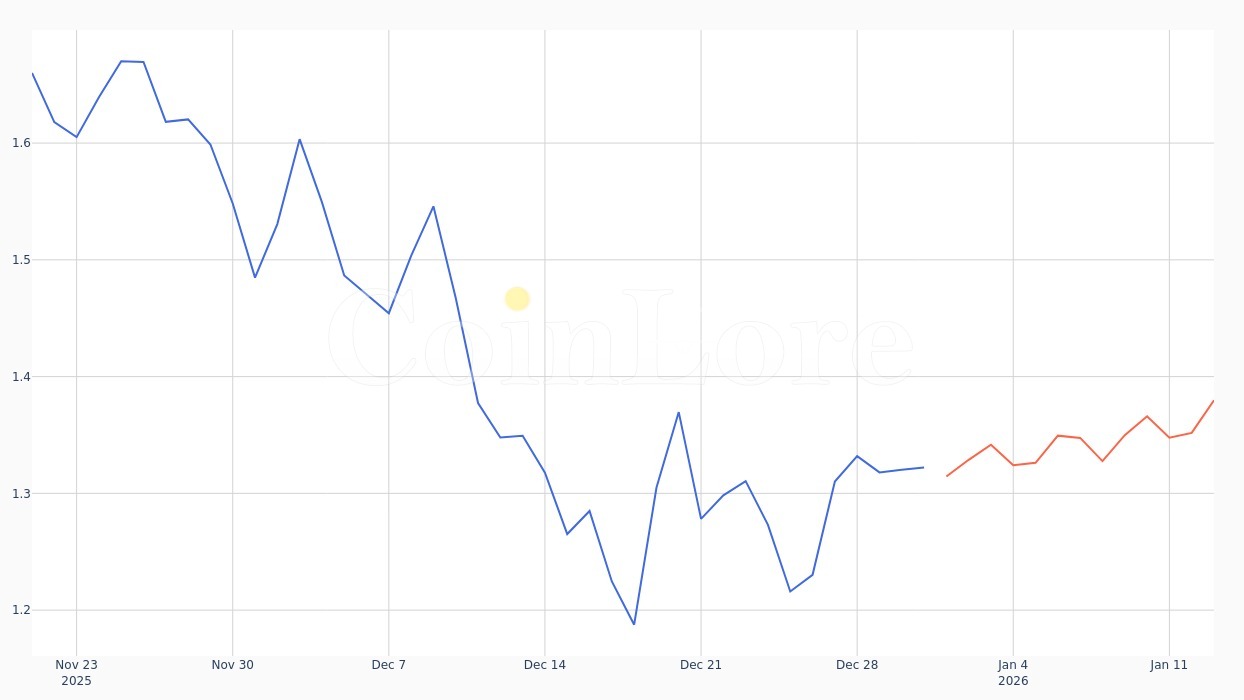 Filecoin краткосрочный прогноз курса
