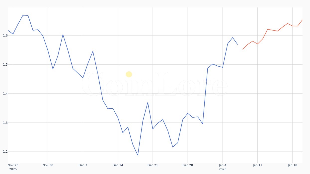 Filecoin краткосрочный прогноз курса