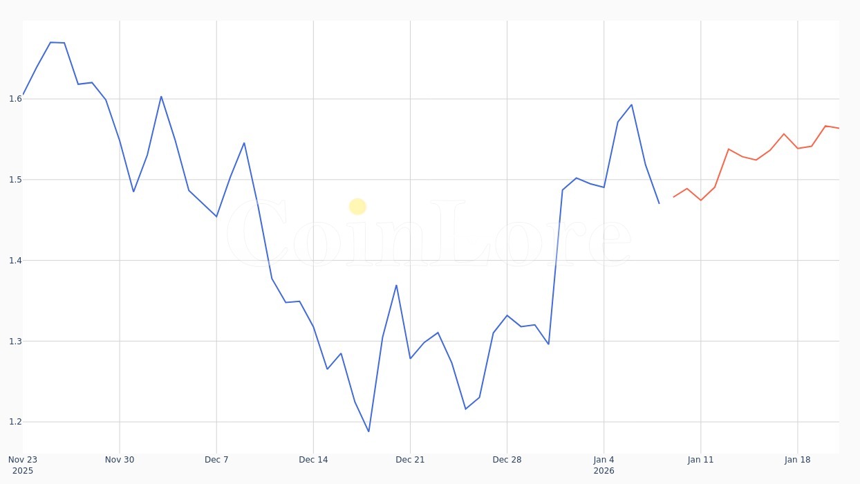 Filecoin краткосрочный прогноз курса