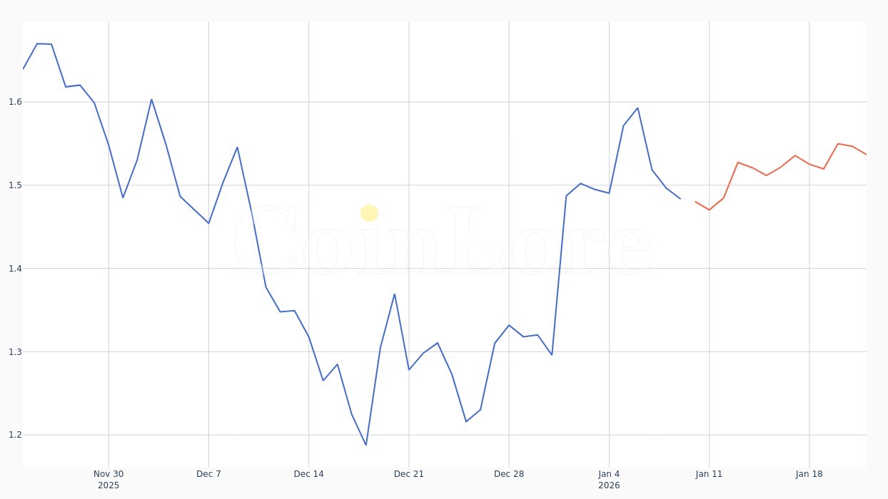 Filecoin краткосрочный прогноз курса