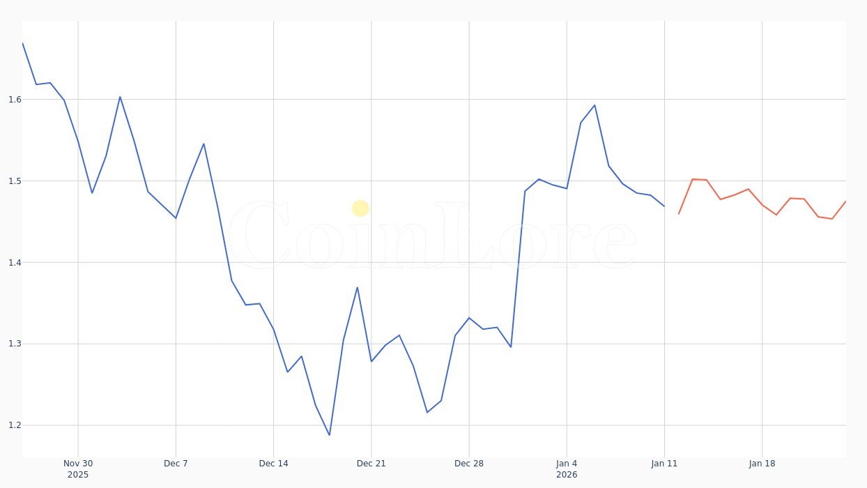 Filecoin краткосрочный прогноз курса
