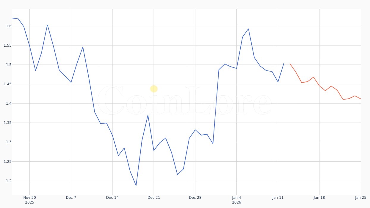 Filecoin kısa vadeli fiyat tahmini