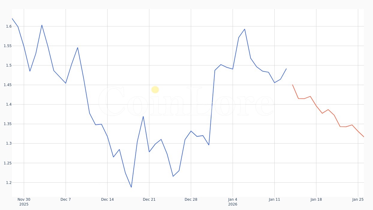 Filecoin краткосрочный прогноз курса