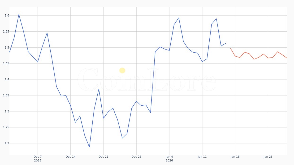 Filecoin краткосрочный прогноз курса