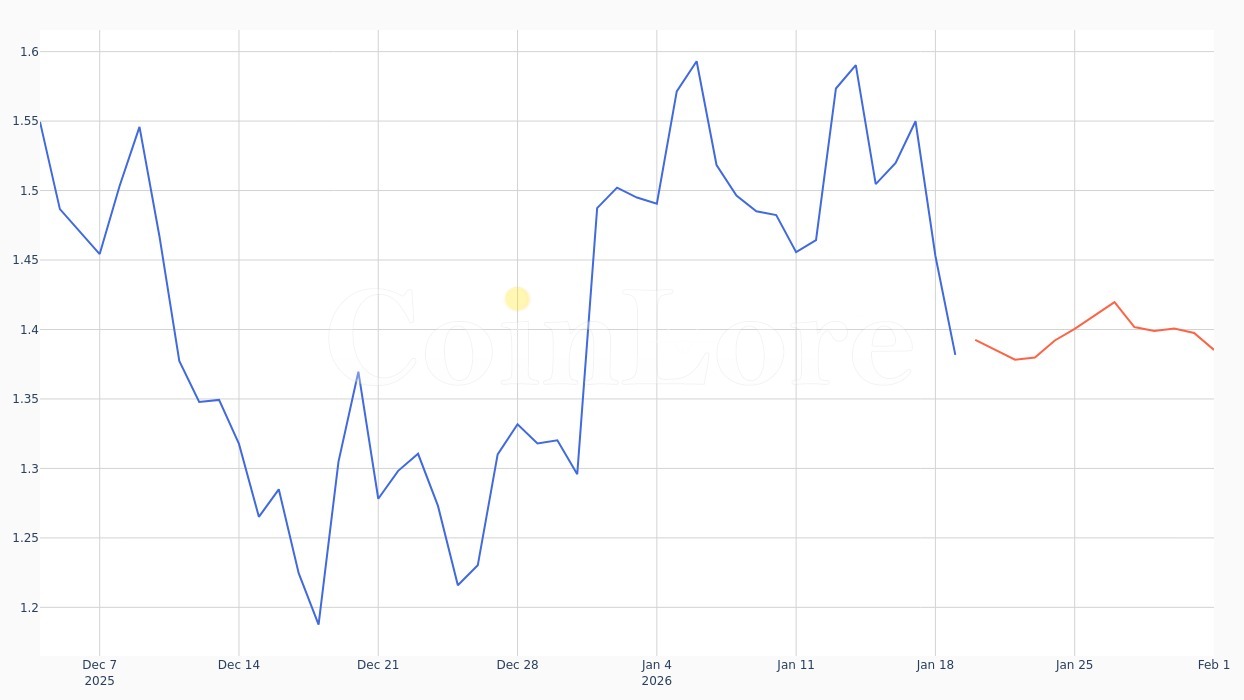 Filecoin краткосрочный прогноз курса