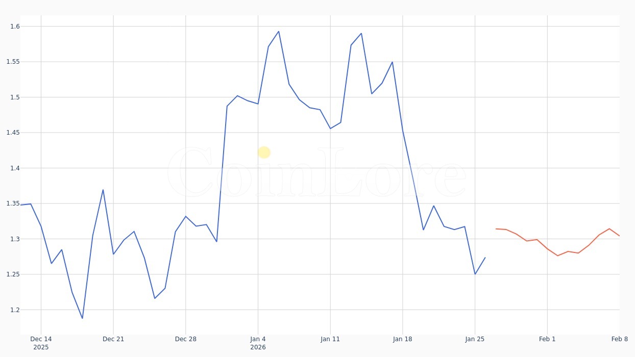 Filecoin краткосрочный прогноз курса