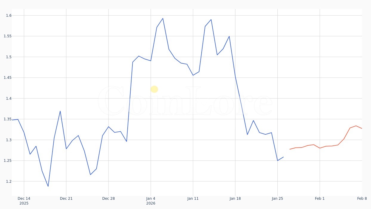 Filecoin kısa vadeli fiyat tahmini
