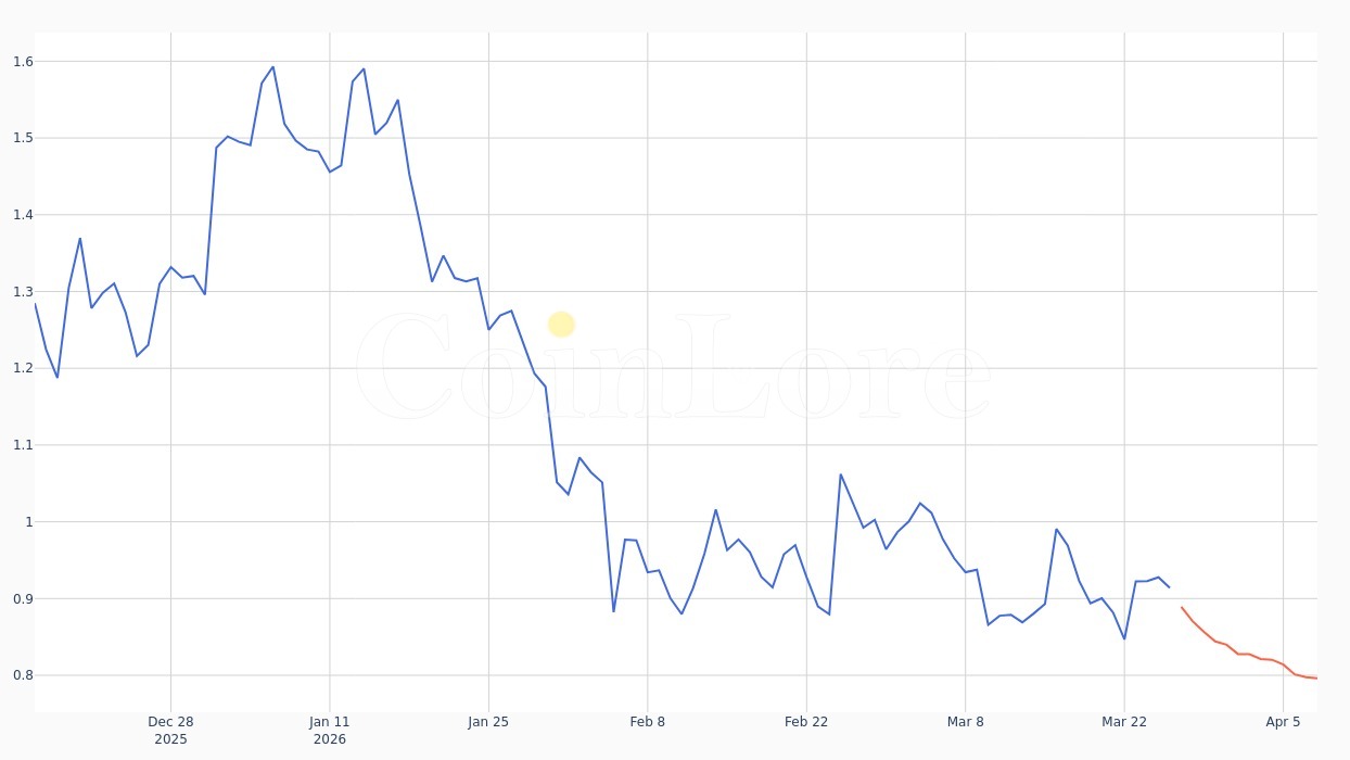 Filecoin Fiyat Tahmini, Kısa/Uzun Vadeli Tahmin - CoinLore