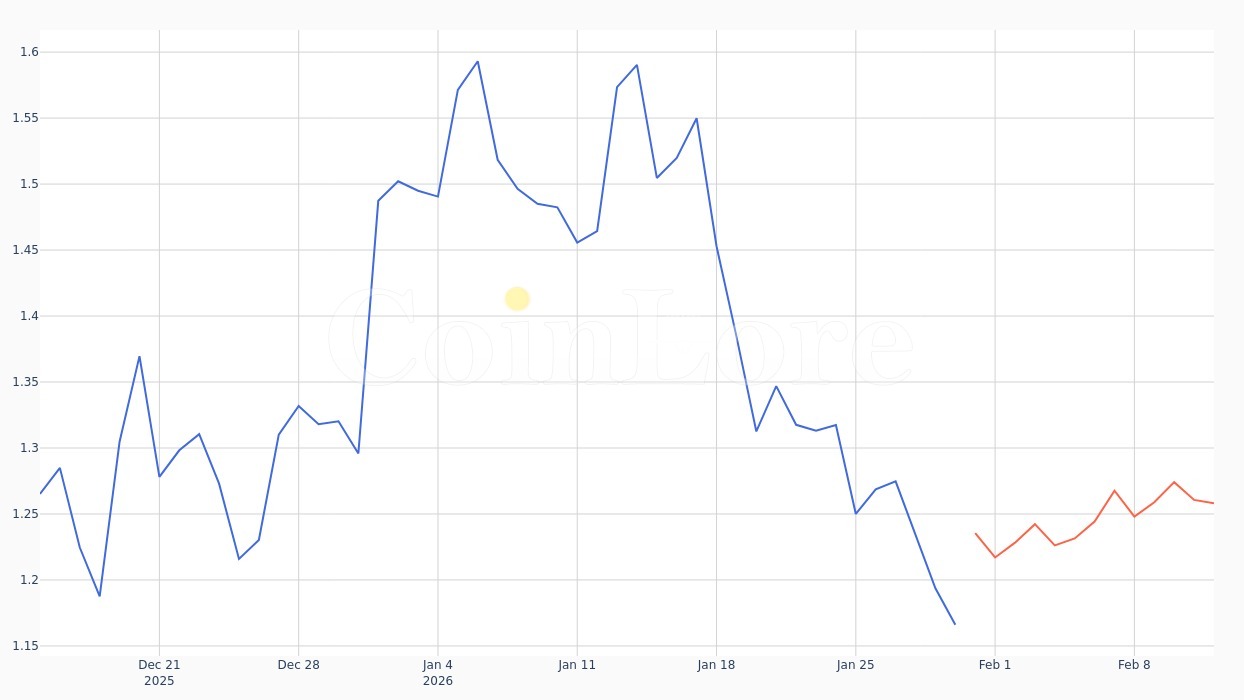 Filecoin краткосрочный прогноз курса