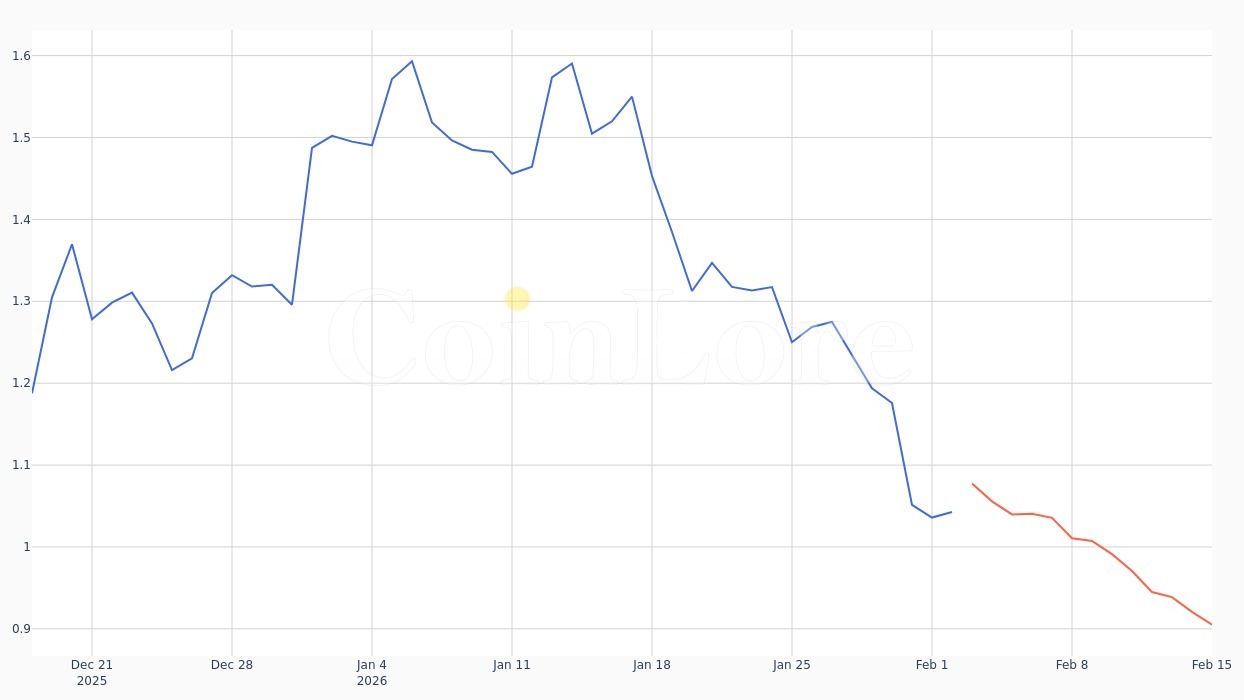 Predicción del precio a corto plazo de Filecoin