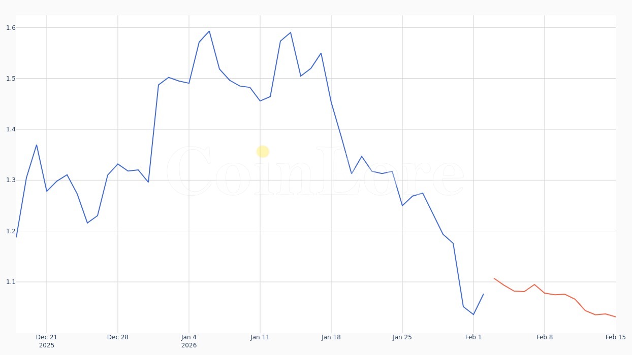 Filecoin kısa vadeli fiyat tahmini