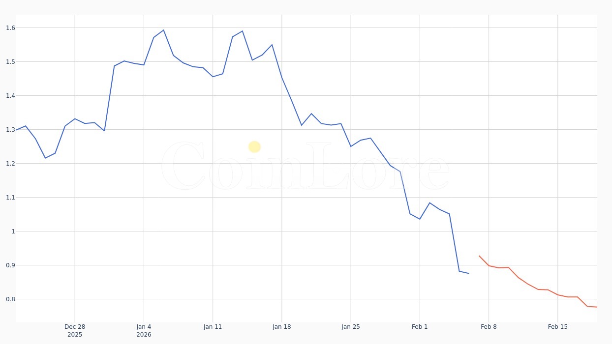 Filecoin kısa vadeli fiyat tahmini