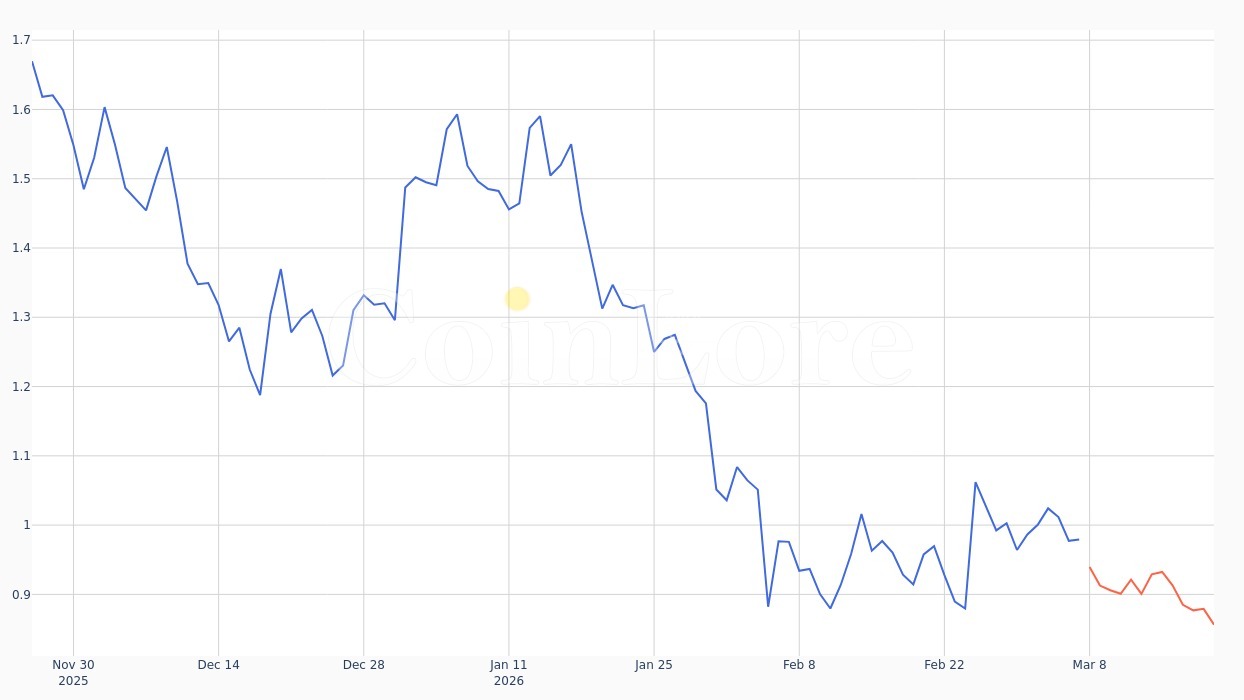 Filecoin kısa vadeli fiyat tahmini