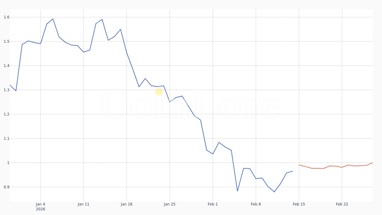 Filecoin краткосрочный прогноз курса