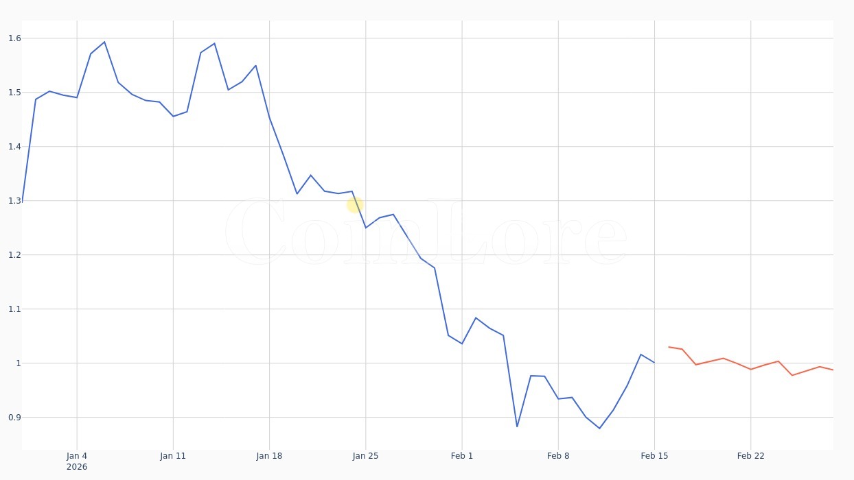 Filecoin краткосрочный прогноз курса