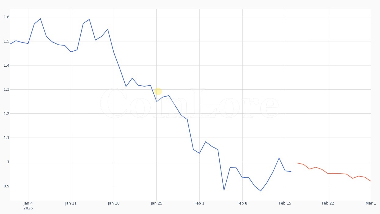 Filecoin краткосрочный прогноз курса
