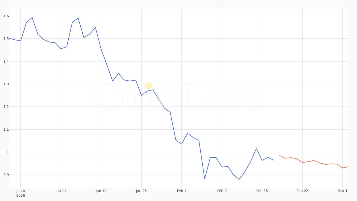 Filecoin краткосрочный прогноз курса