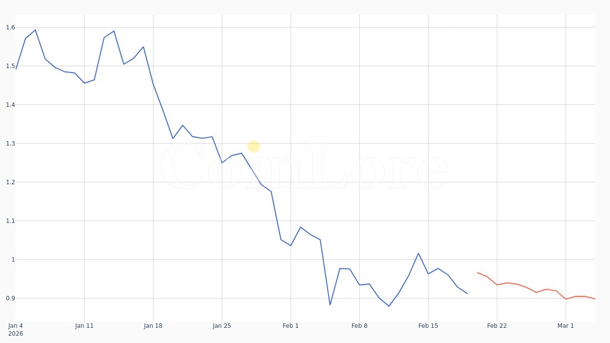Filecoin краткосрочный прогноз курса