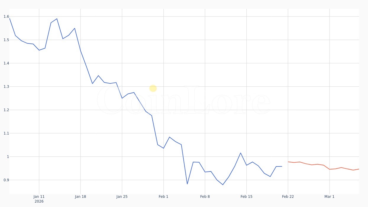Filecoin краткосрочный прогноз курса