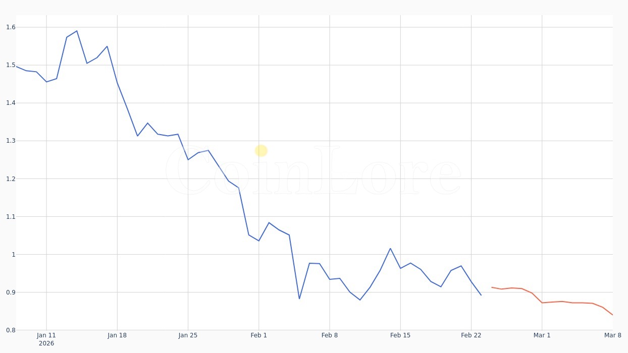 Filecoin kısa vadeli fiyat tahmini