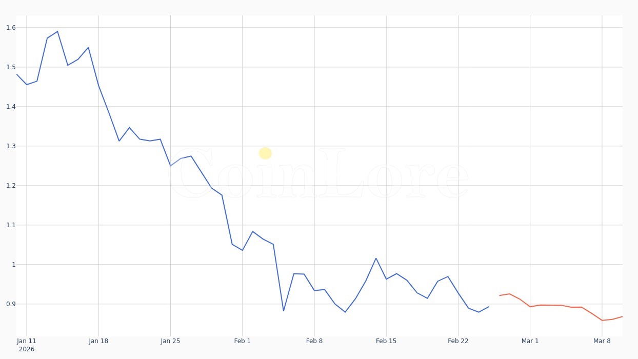 Filecoin краткосрочный прогноз курса
