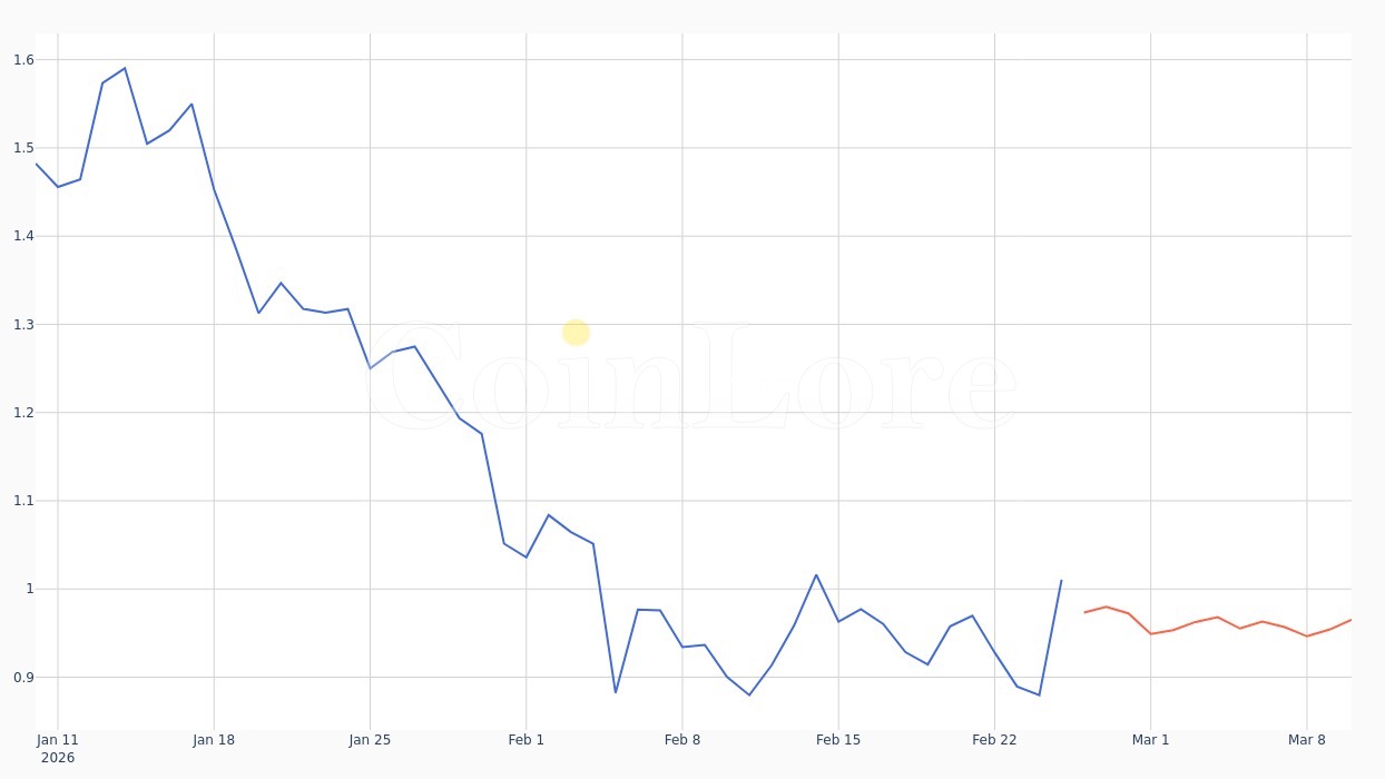 Filecoin краткосрочный прогноз курса