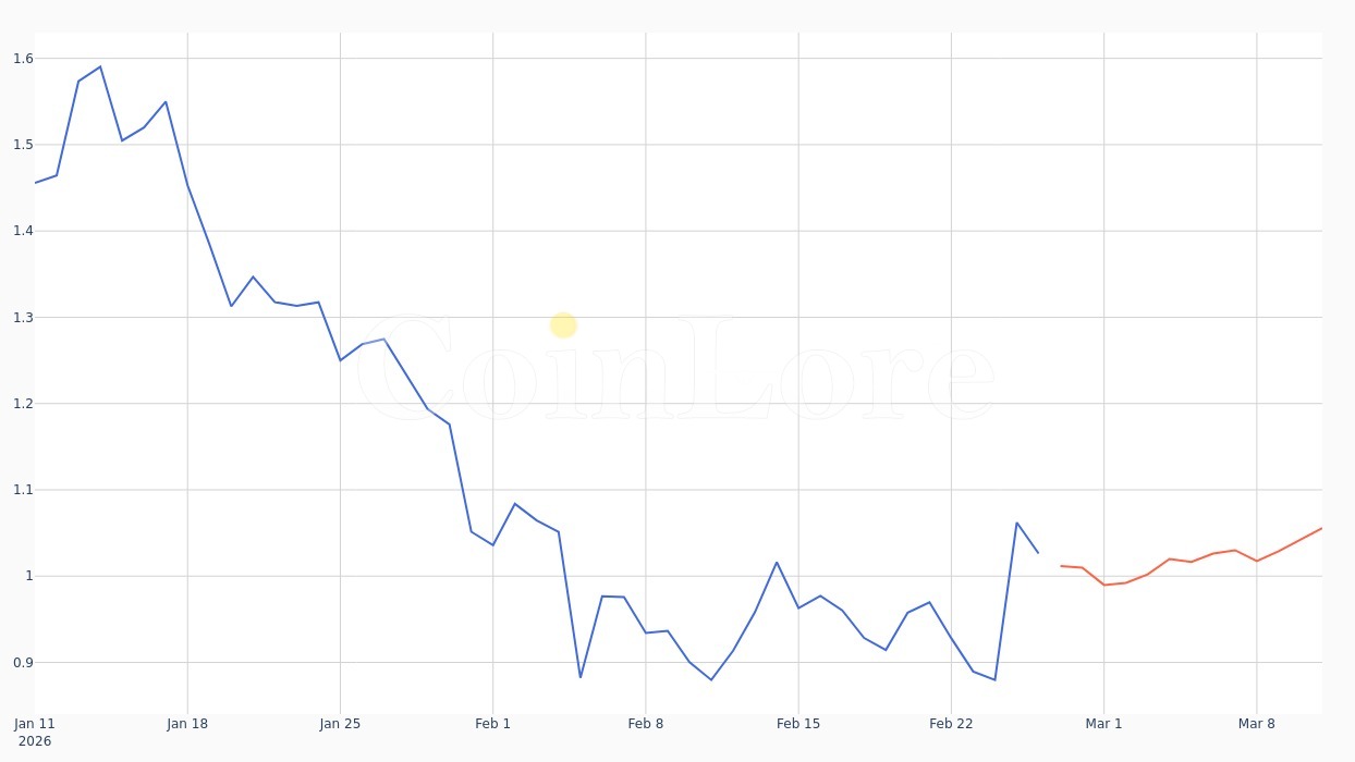 Filecoin kısa vadeli fiyat tahmini