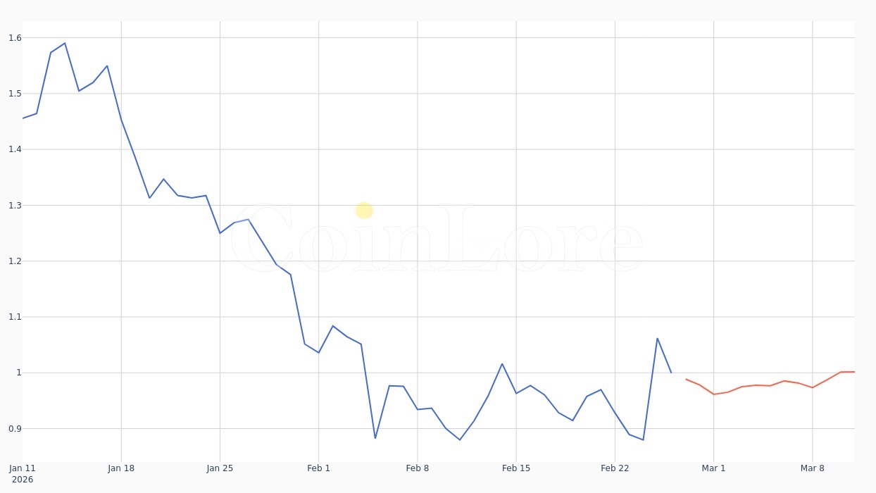Filecoin краткосрочный прогноз курса