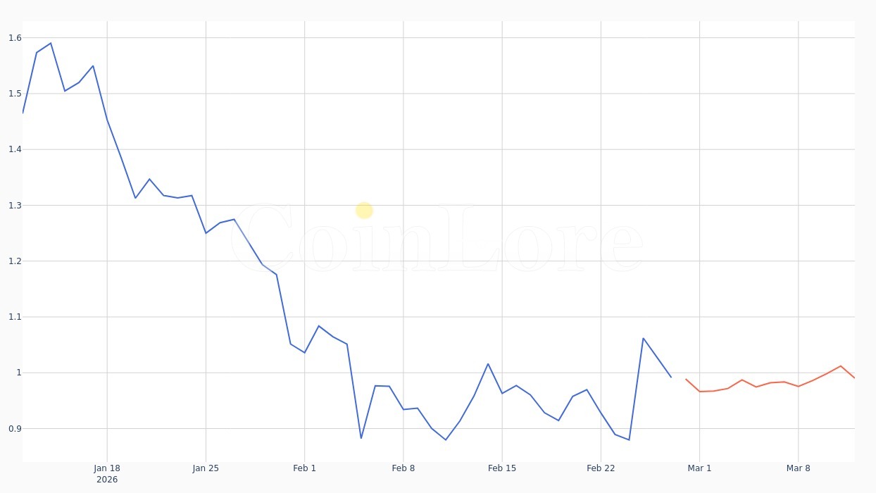 Filecoin краткосрочный прогноз курса
