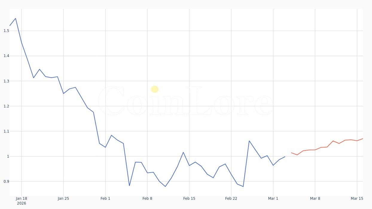 Filecoin краткосрочный прогноз курса