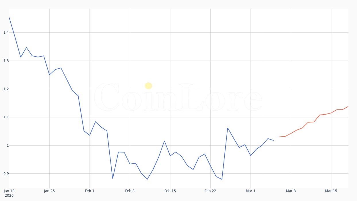 Filecoin kısa vadeli fiyat tahmini