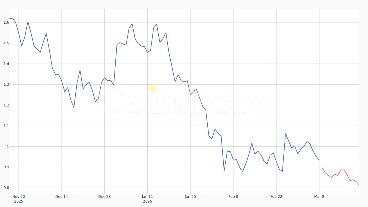 Filecoin kısa vadeli fiyat tahmini