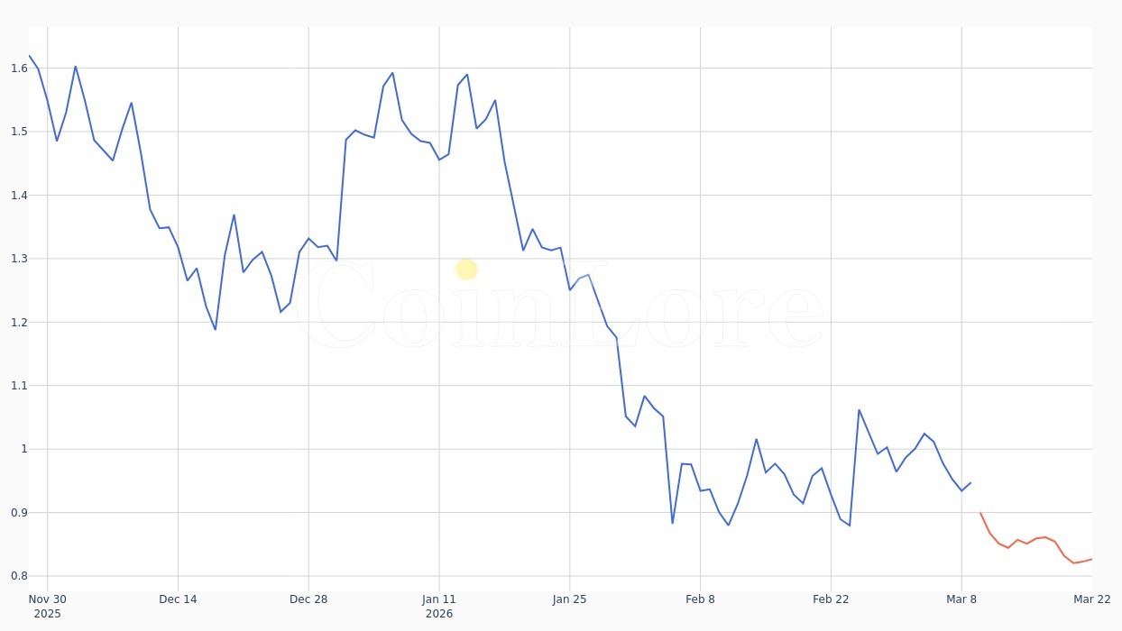 Filecoin краткосрочный прогноз курса