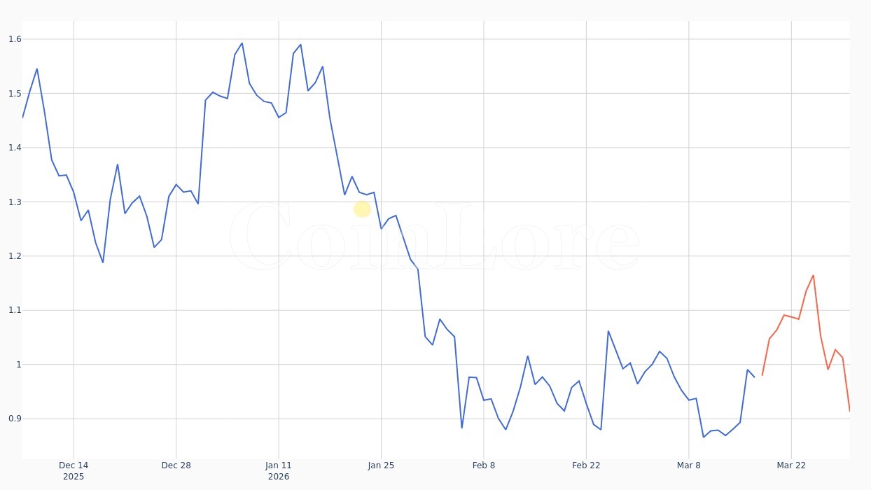 Filecoin краткосрочный прогноз курса