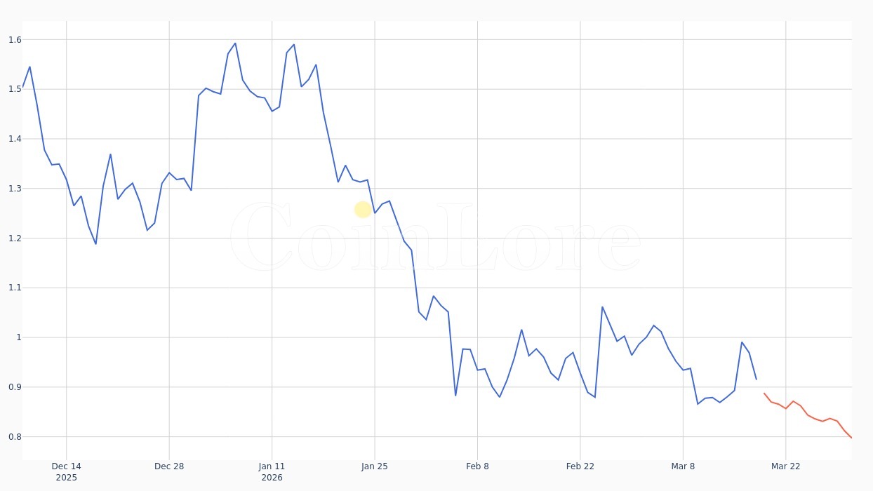 Filecoin kısa vadeli fiyat tahmini