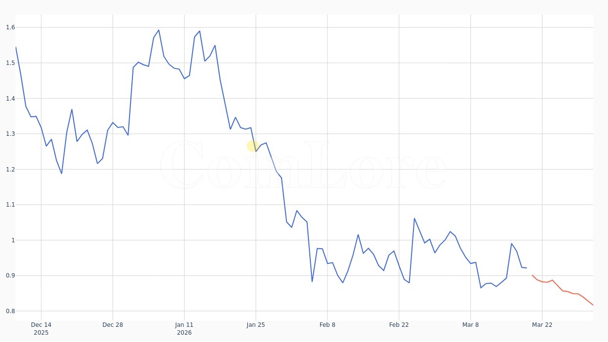 Filecoin краткосрочный прогноз курса