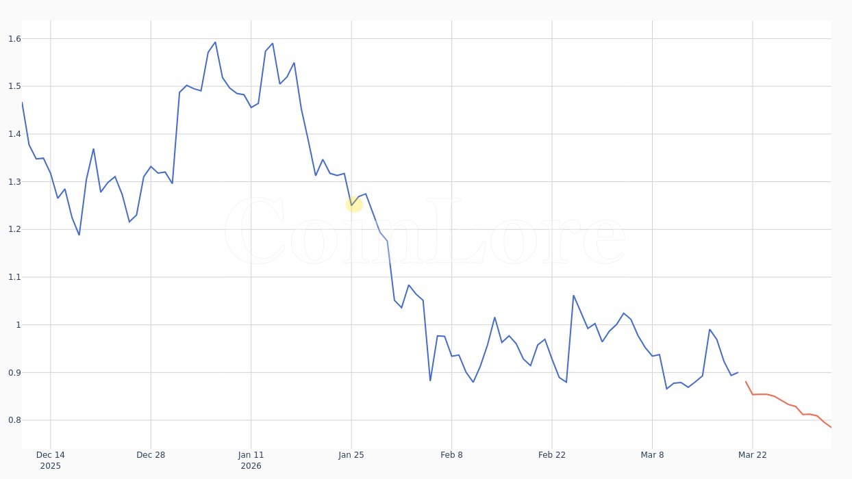 Filecoin краткосрочный прогноз курса