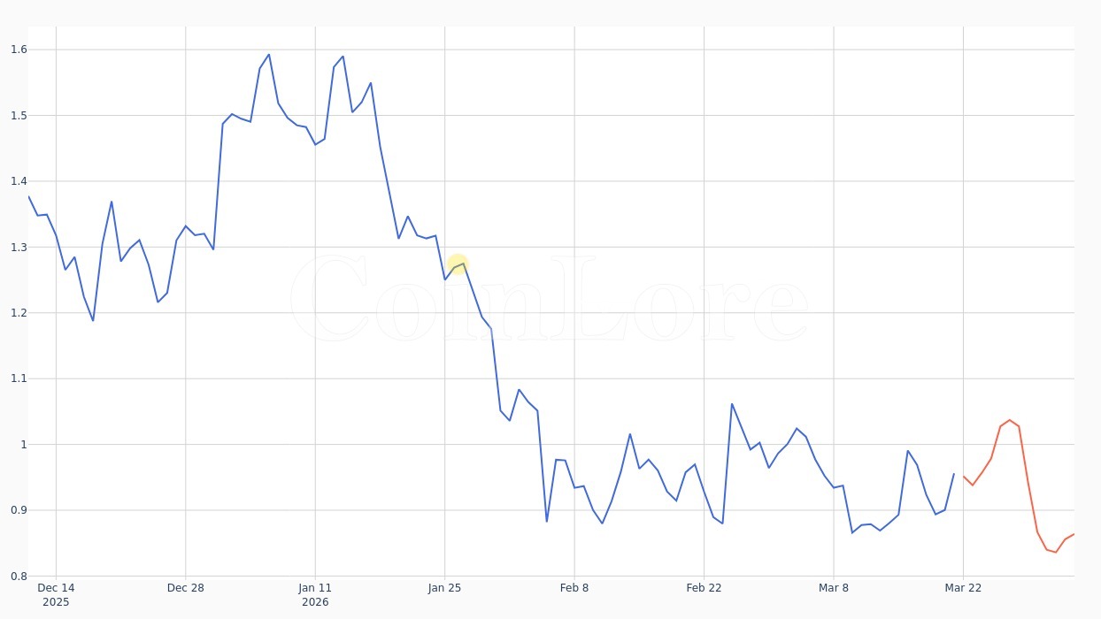 Filecoin kısa vadeli fiyat tahmini