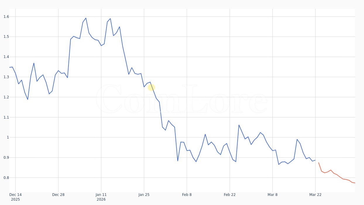 Filecoin краткосрочный прогноз курса