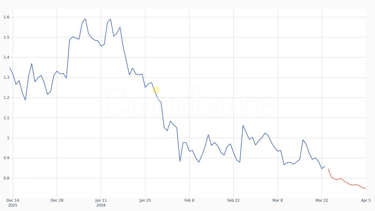 Filecoin краткосрочный прогноз курса
