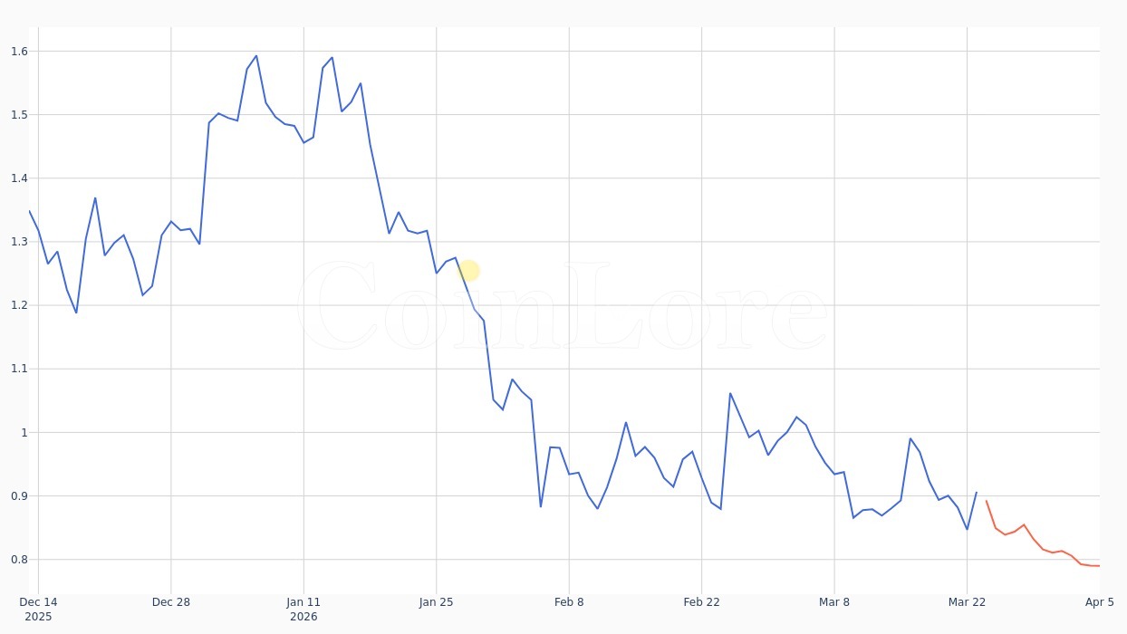 Filecoin краткосрочный прогноз курса