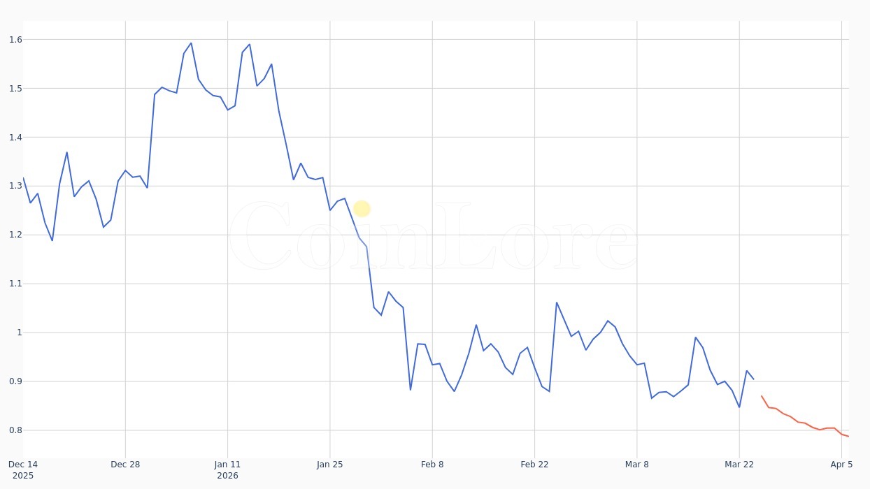 Filecoin kısa vadeli fiyat tahmini