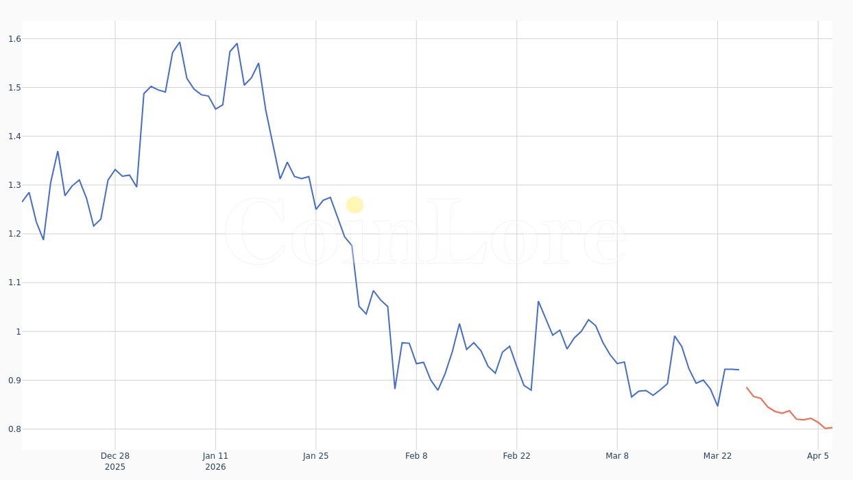 Filecoin краткосрочный прогноз курса