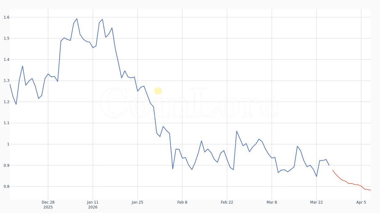 Filecoin kısa vadeli fiyat tahmini