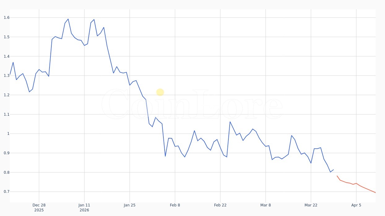 Filecoin kısa vadeli fiyat tahmini