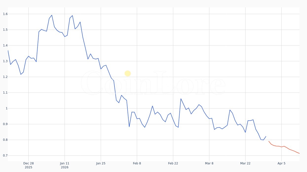 Filecoin краткосрочный прогноз курса