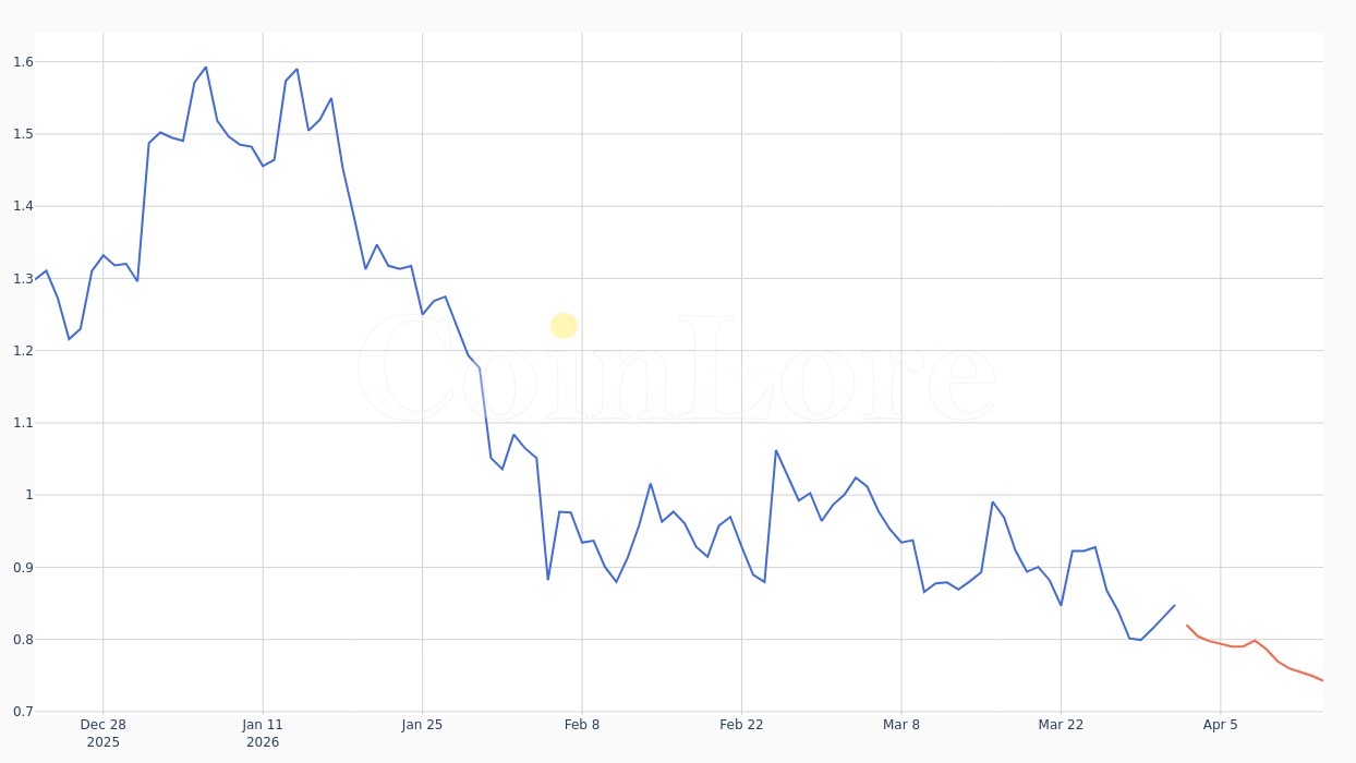 Filecoin kısa vadeli fiyat tahmini